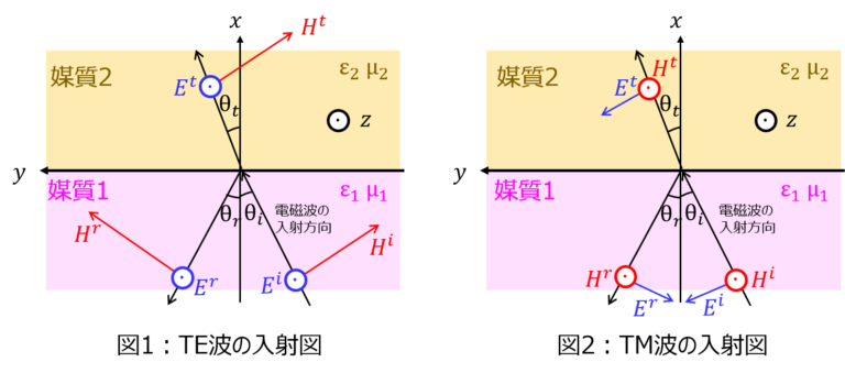 TE波、TM波の反射透過とスネルの法則、ブリュースター角の導出