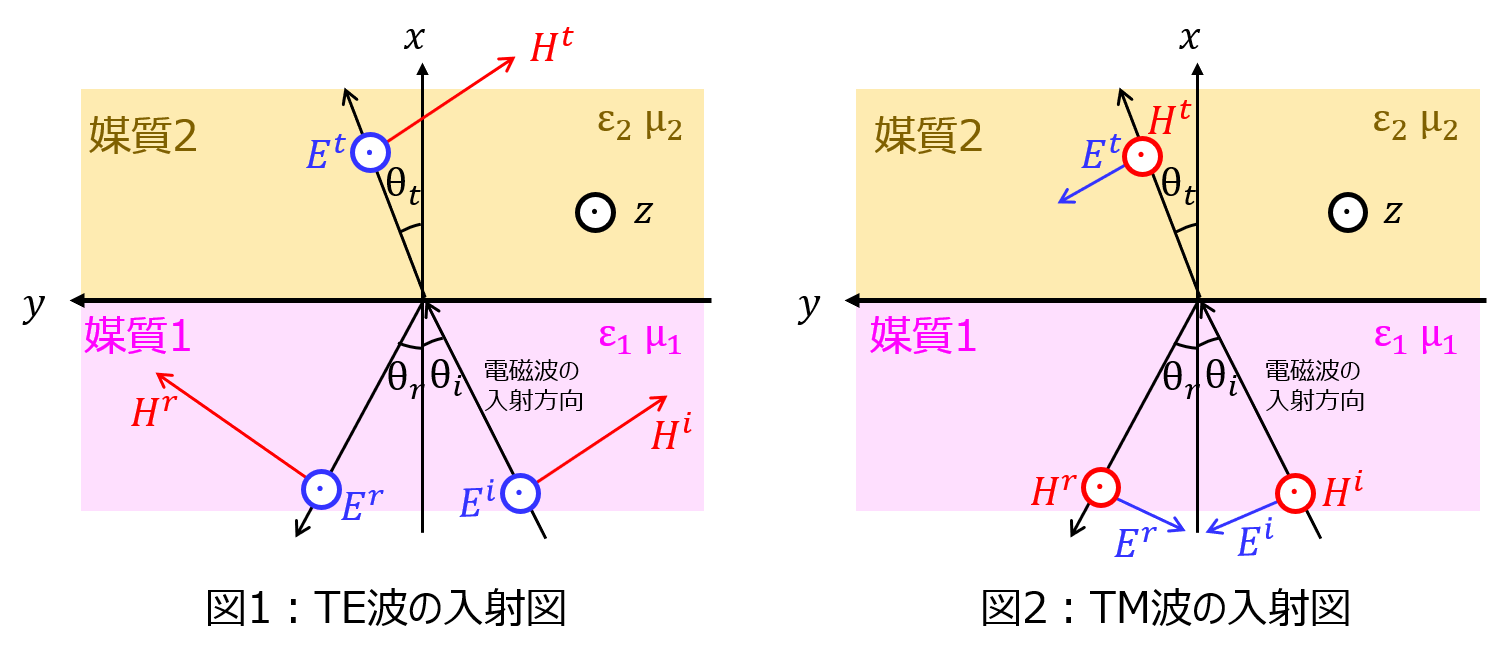 TE波、TM波の反射透過とスネルの法則、ブリュースター角の導出