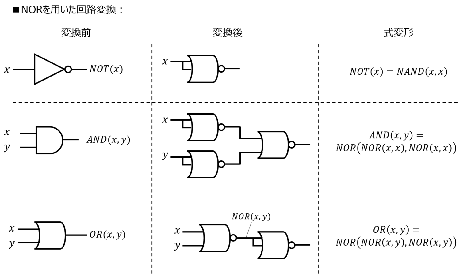 NANDのみ,NORのみを使用した論理回路の作成問題