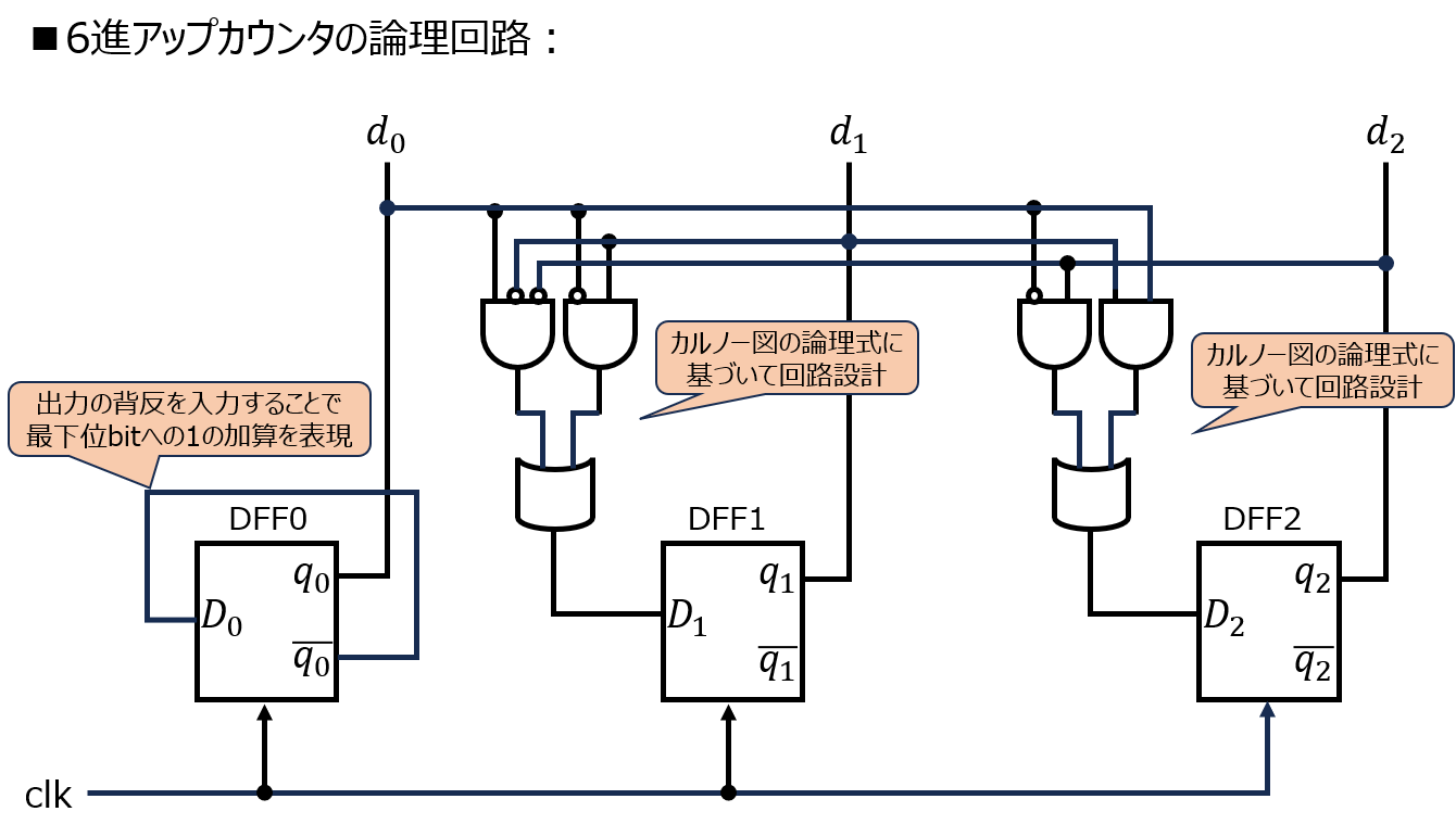 【順序回路】Dフリップフロップを用いたアップカウンタの設計