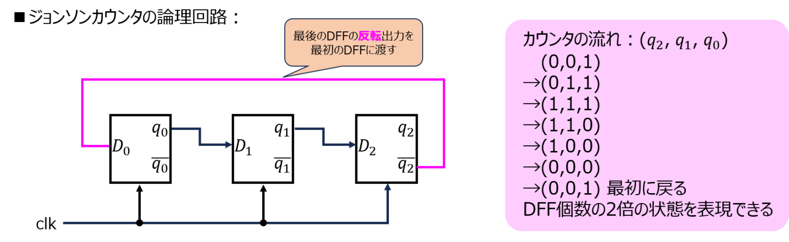 【順序回路】Dフリップフロップを用いたシフトレジスタの設計