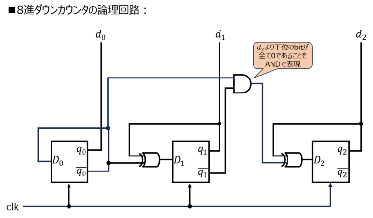 【順序回路】Dフリップフロップを用いたアップカウンタの設計