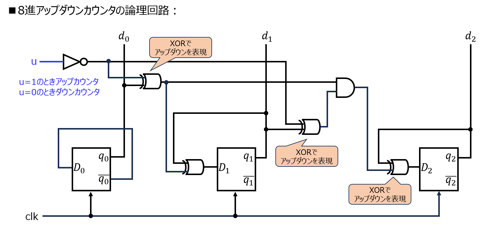 【順序回路】Dフリップフロップを用いたアップカウンタの設計