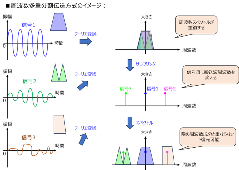 【通信工学】時分割多重伝送方式の原理と計算問題